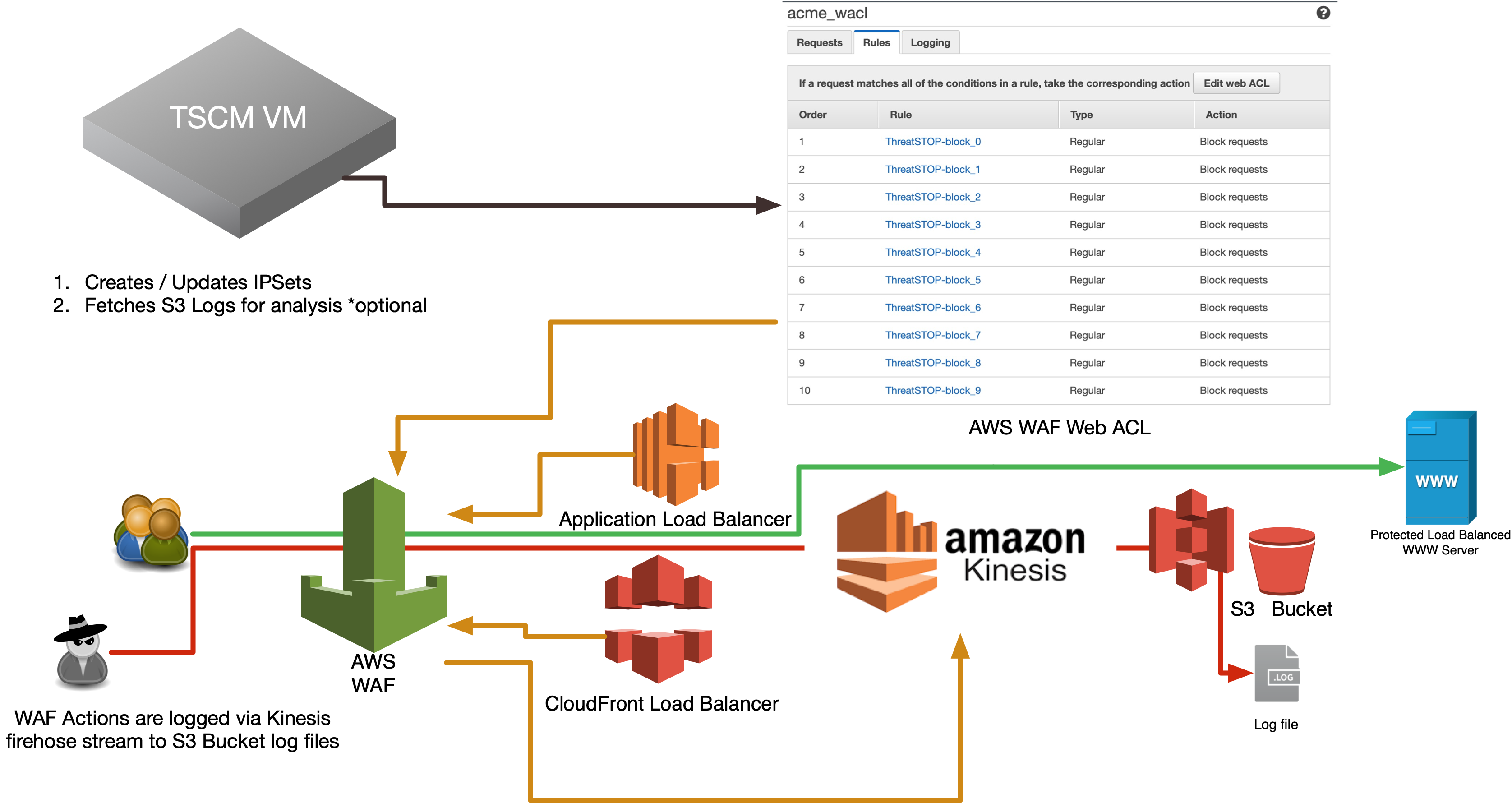 AWS Web Application Firewall WAFv2 ThreatSTOP Dochub